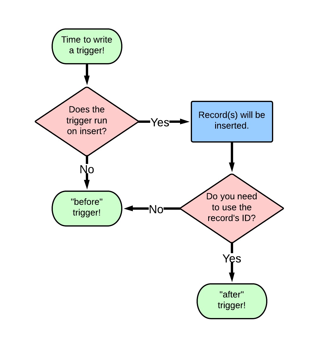 Apex Trigger In Salesforce