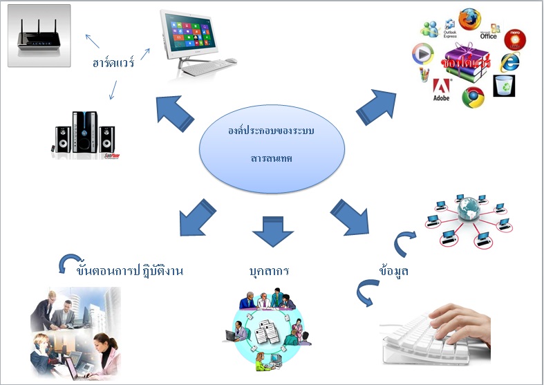 ระบบสารสนเทศและเทคโนโลยีสารสนเทศเพื่อการตัดสินใจ แผนผังความคิดของระบบ