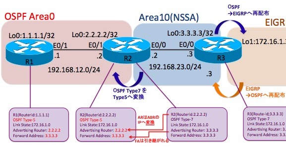 目指せ!!CCIE: OSPF NSSA translate type7 suppress-fa(Forwarding Address)