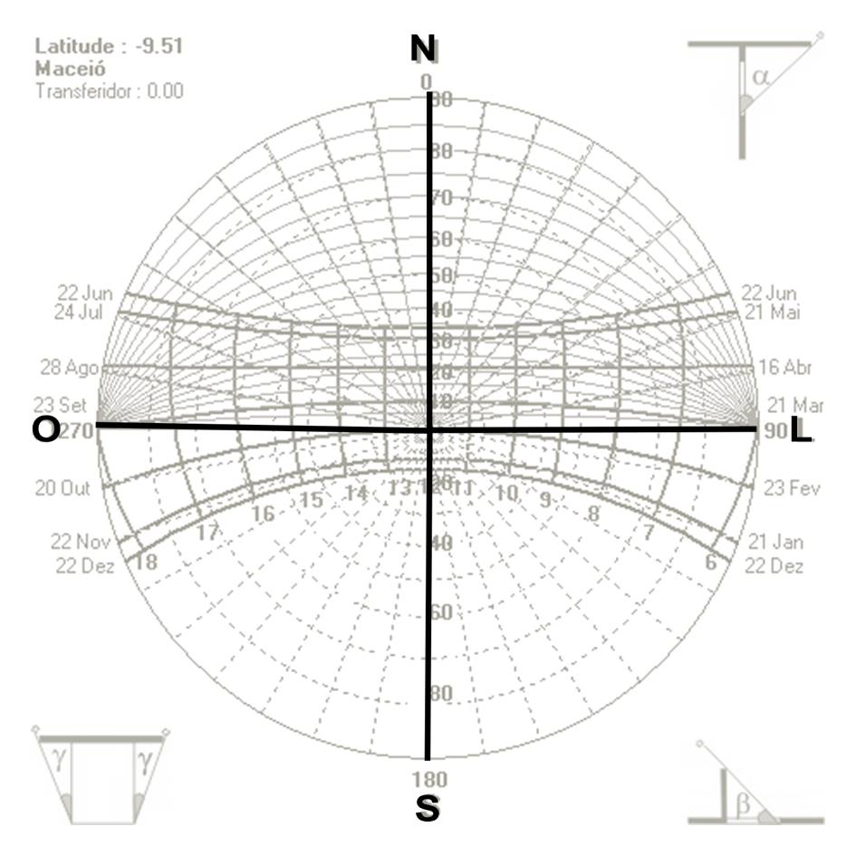 Carta Solar e suas Principais Características