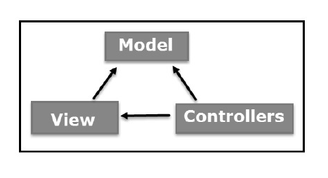 Programming Applications and Frameworks : Tutorial 9