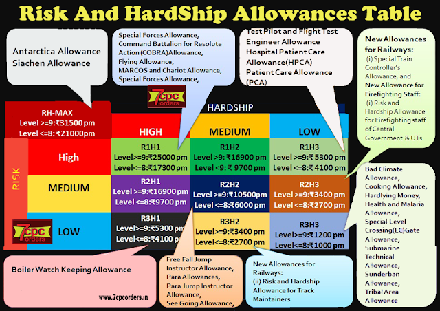7th CPC - Risk And Hardship Matrix Chart - Latest 7th Pay Commission News