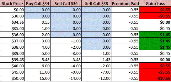 Master Options Trading: Bull Call Ladder