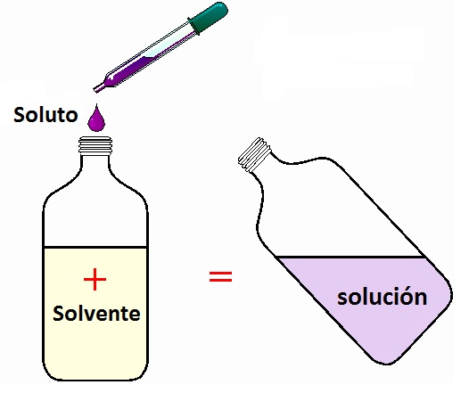 Las cosas de Marina: Disoluciones