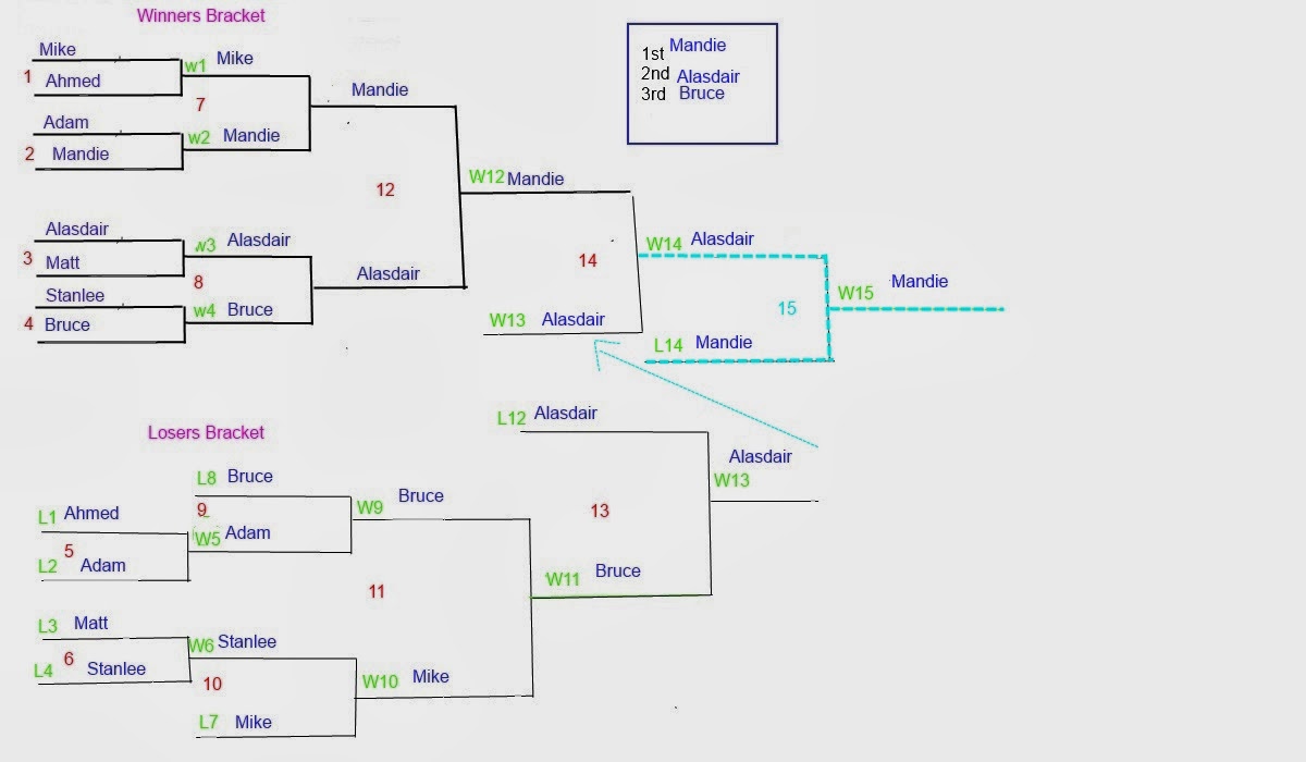 Confessions of a BJJ Tournament Addict: Tournament Draw Systems ...