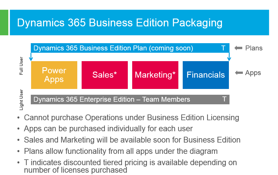 Dynamics 365 Licensing Models