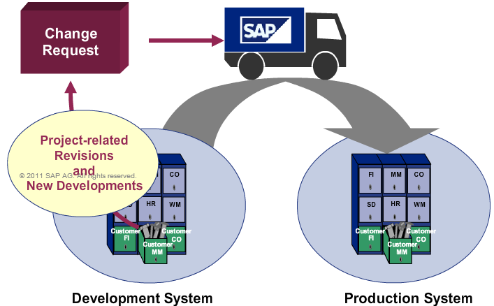 SapSystemsOfReza: TAW10 - INTRODUCTION TO THE ABAP WORKBENCH