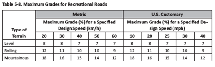 @hernanharteaga: Tables and considerations of " A Policy on Geometric ...