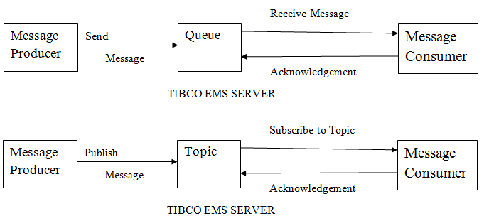 Mule ESB Tutorials: Connecting to Tibco EMS in Mule using JMS Connector