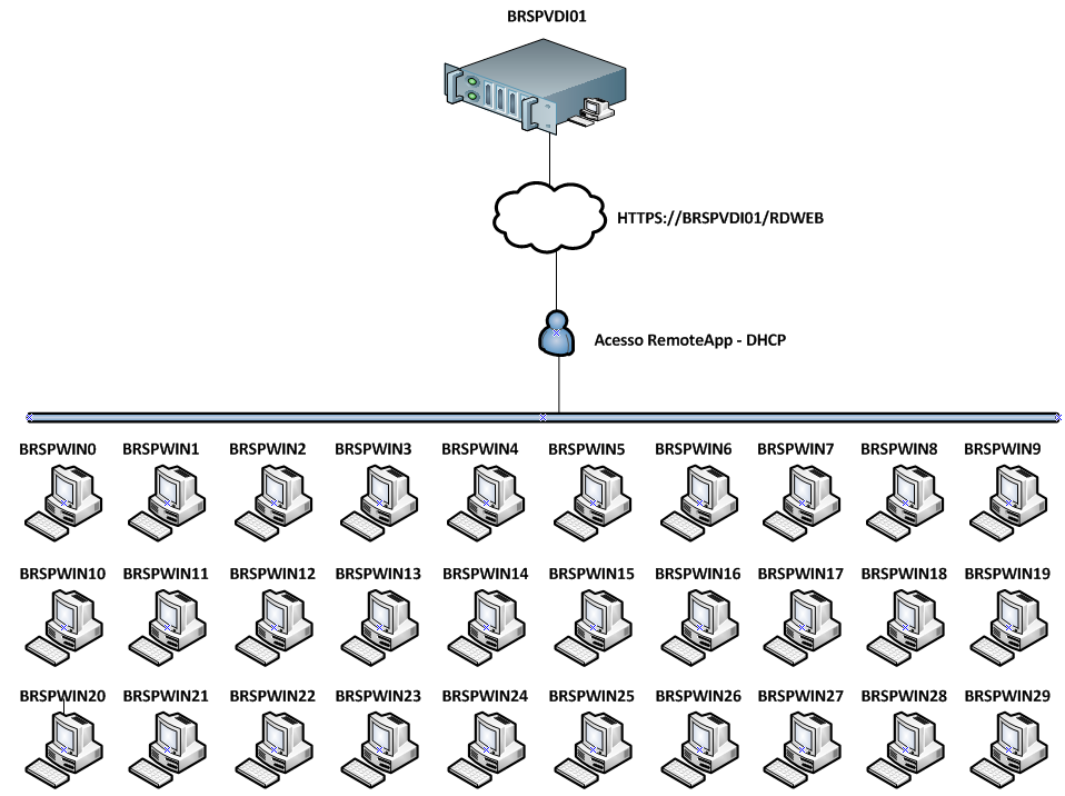 Luciano Andreazi: Instalação de um servidor VDI (Virtual Desktop ...