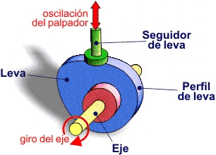 MECANISMOS MOVIMIENTO LINEAL: MECANISMOS DE TRANSMISIÓN LINEAL LEVAS