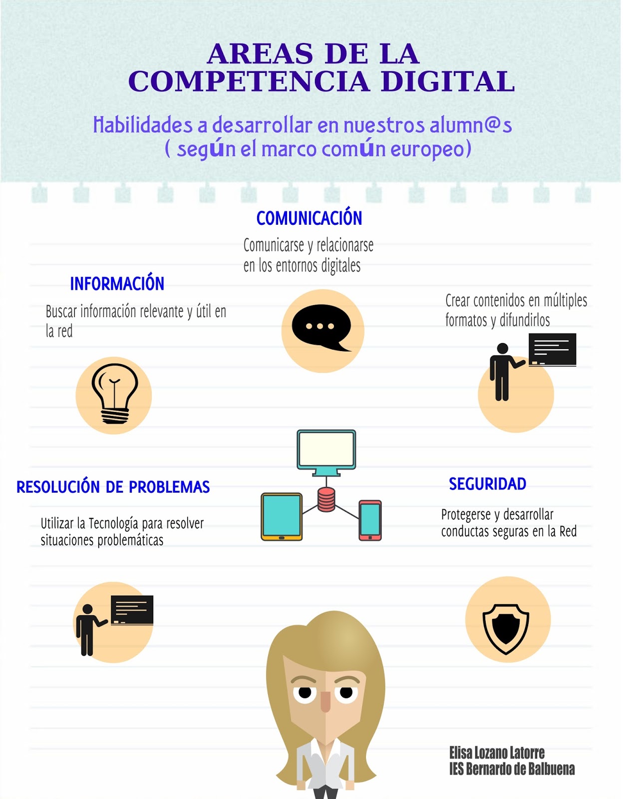 ElipsePLE: Áreas de la Competencia Digital