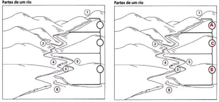 Geografia Fundamental: Partes de um rio