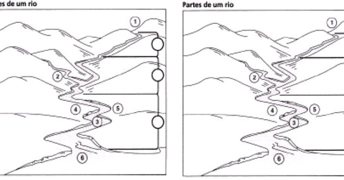 Geografia Fundamental: Partes de um rio