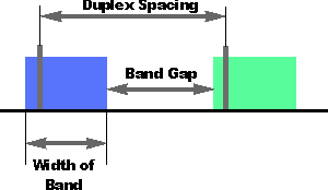 Telecom knowledge and experience sharing: LTE frequency bands