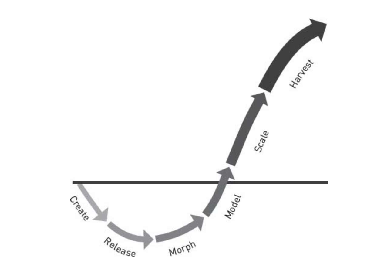 THE START-UP J CURVE - HOWARD LOVE (NOTES)
