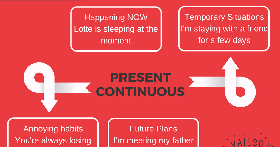 English is FUNtastic: Present Continuous | rules - Infographic