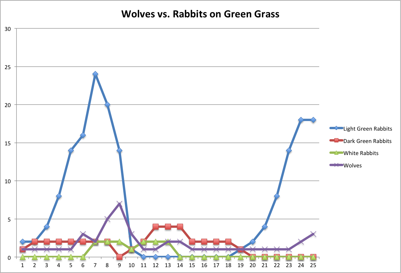 William Li's Blog: Wolf and Rabbit Lab
