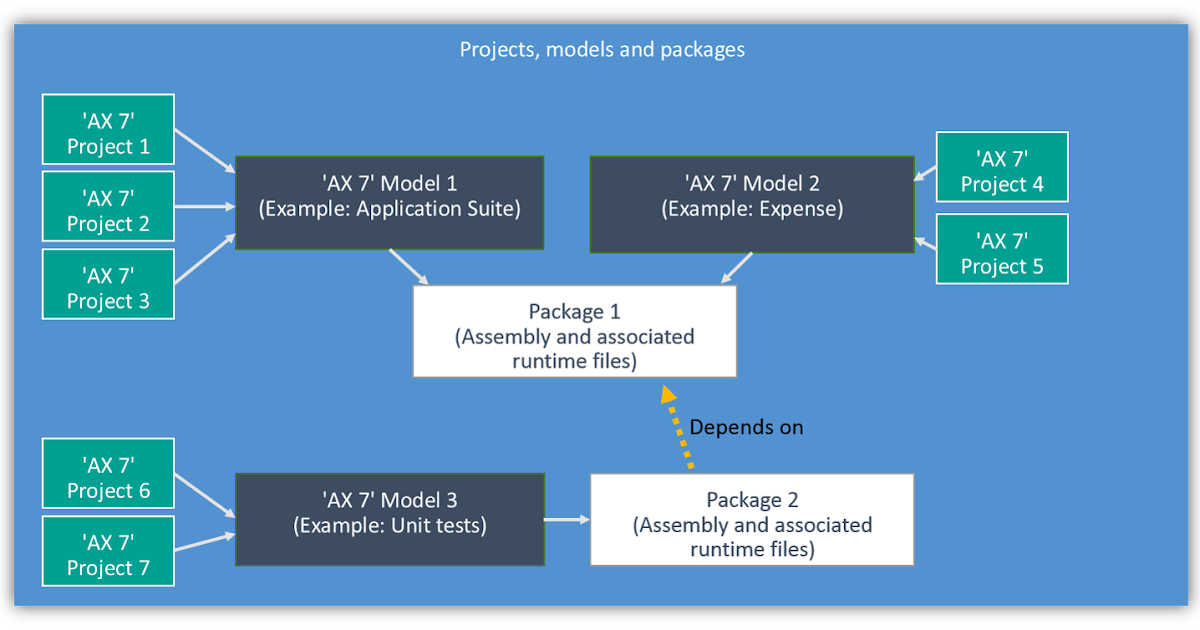 AX/D365 Technical Blog: MS Dynamics AX 7 Development - Packages, Models ...