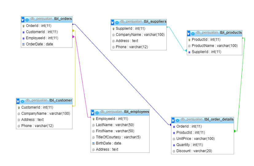 Pengertian ERD dan Relasi dan penerapannya pada Database
