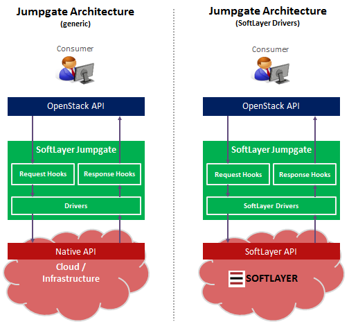 Software Defined Boden: Managing OpenStack & SoftLayer Resources From A Single Pane of Glass ...