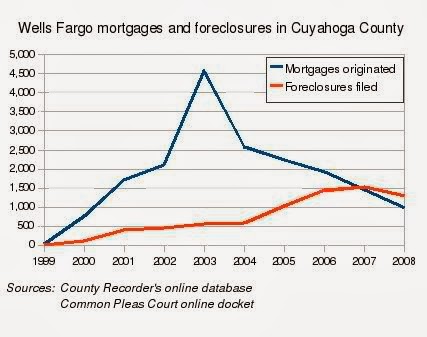 Cleveland Diary: The Lost Years: Wells Fargo: “Ghetto loans” to the ...