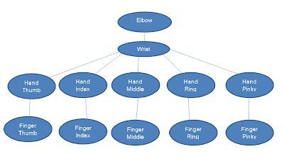 Game Engine Design Blog: Scene Graphs