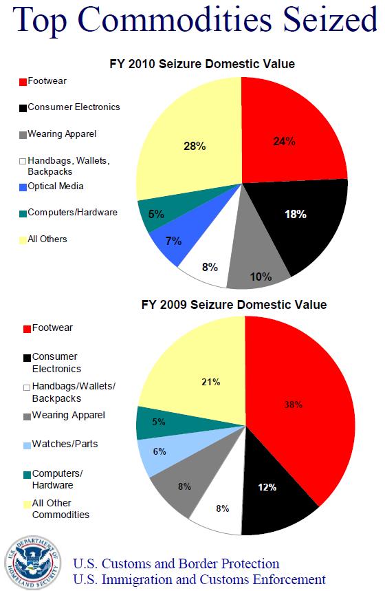 design_supplychain: Counterfeit Electronics by the Numbers