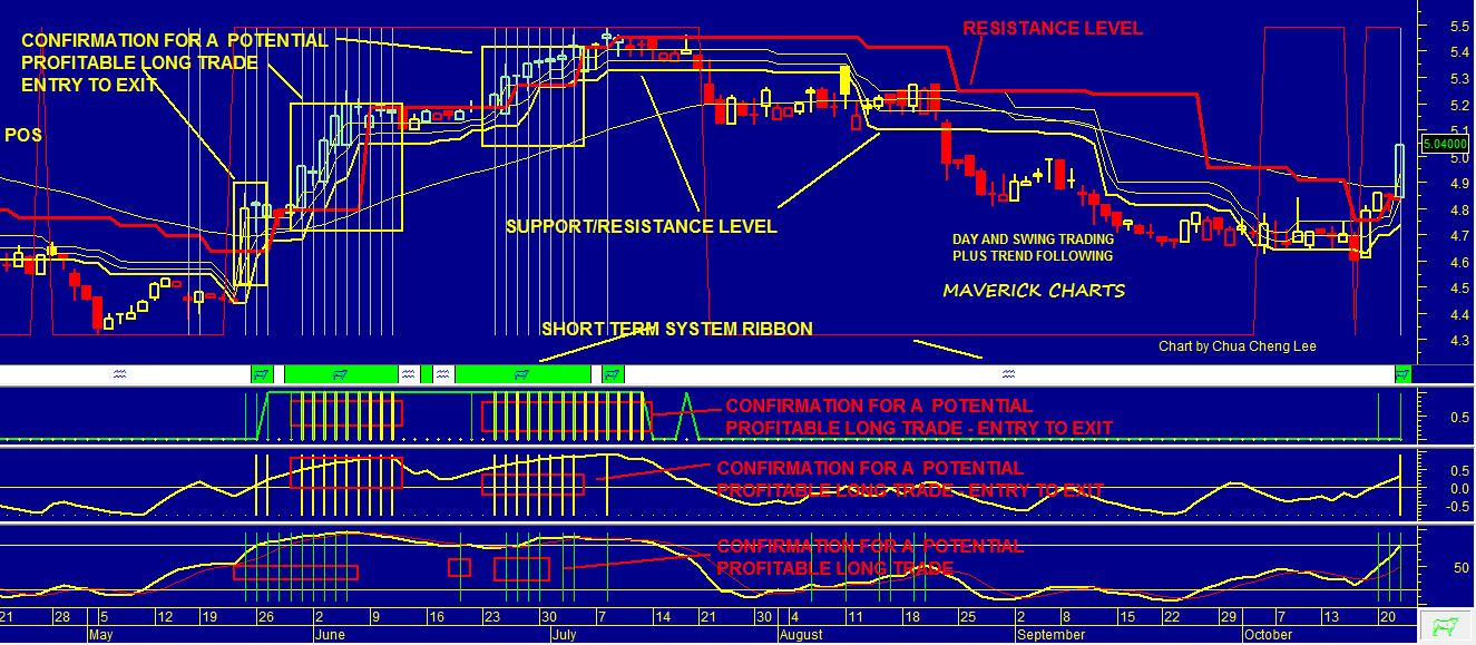 KLSE TECHNICALS: GUIDE TO NEW CHARTS