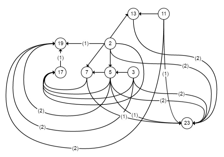 Visualizing Prime Numbers as Sum of Other Unique Prime Numbers