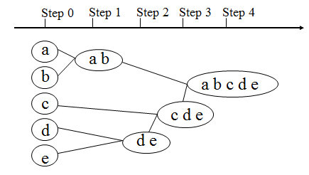 Cluster Analysis using SAS