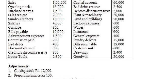 HOW TO PREPARE FINAL ACCOUNTS WITH ADJUSTMENTS?