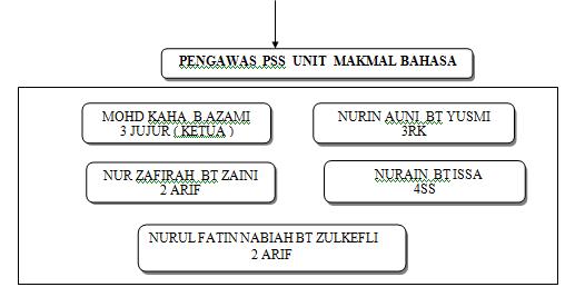 JAWATANKUASA MAKMAL BAHASA SMKDT | PSS SMKDT