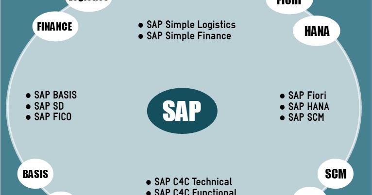 Top 10 Emerging and Highest Paid SAP Modules which is in Huge Demand in ...