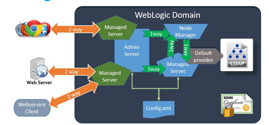 Weblogic12c Essentials Certification 13 A Weblogic Security Ssl Configuration By Java