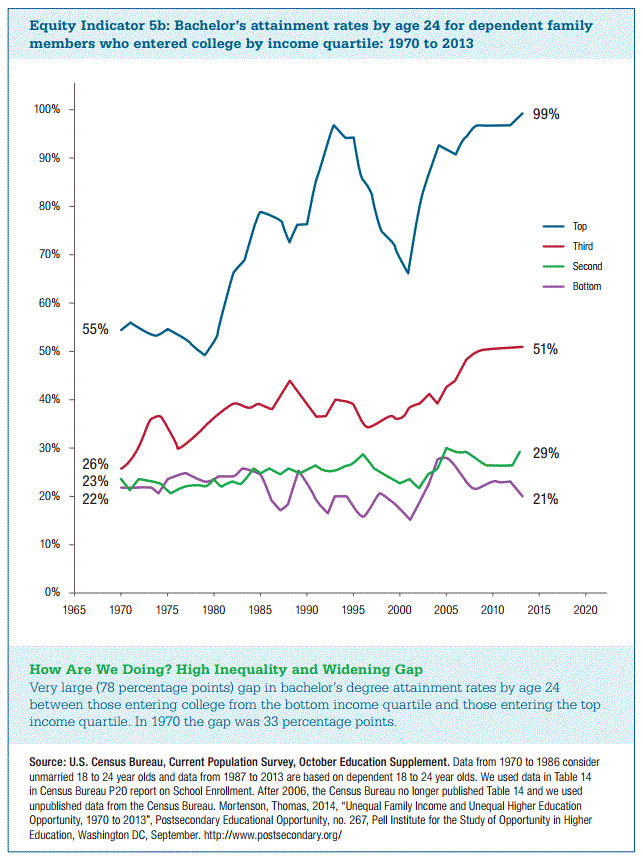 Students From High-Income Families Attain College Degrees At Far Higher ...