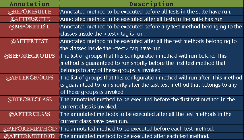 Quick Notes- Annotations in TestNG | Selenium WebDriver Automation concepts Quick Notes- Annotations in TestNG | Selenium WebDriver Automation concepts