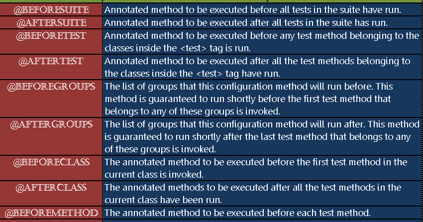 Quick Notes- Annotations in TestNG | Selenium WebDriver Automation concepts Quick Notes- Annotations in TestNG | Selenium WebDriver Automation concepts