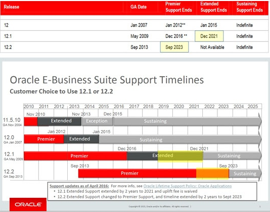 Oracle Apps Dba Pieces Oracle E Business Suite Upgrade From 12 1 1 To 12 2 7