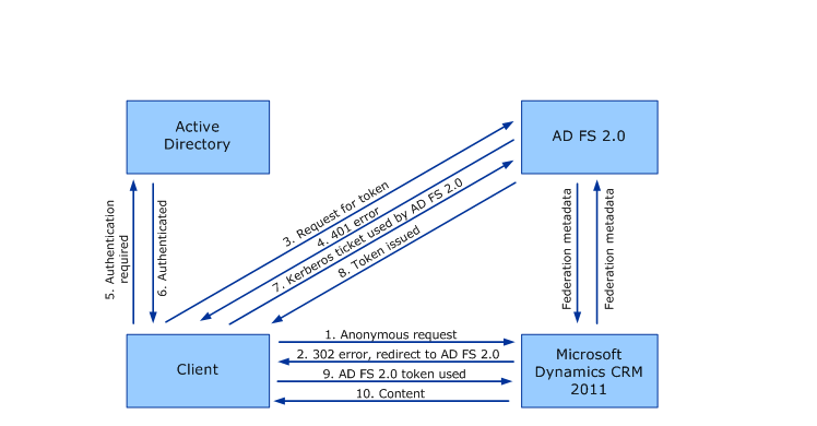 CRM 2011 - Pre-Install checklist for IFD/ ADFS setup - Microsoft ...