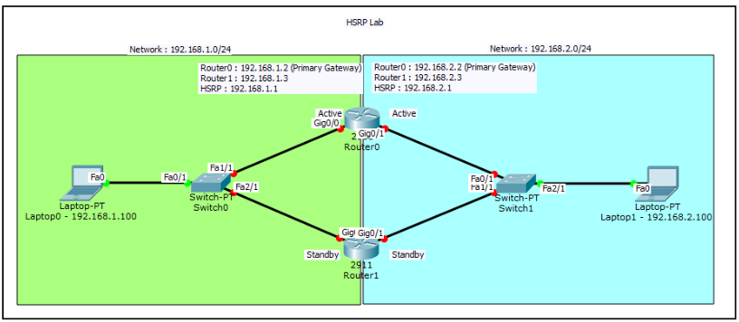 Aminudin Konfigurasi Hsrp Di Cisco Packet Tracer