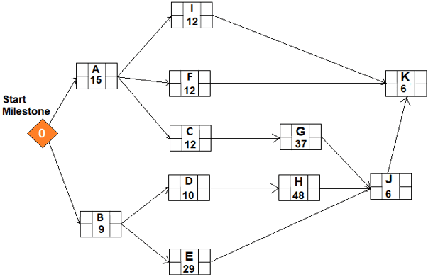 PERT method - Project Management | Small Business Guide