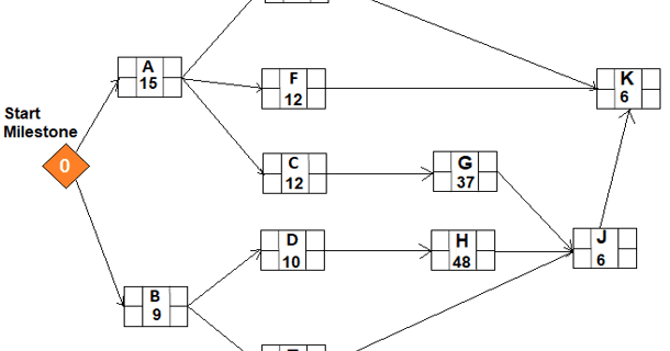 PERT method - Project Management | Small Business Guide