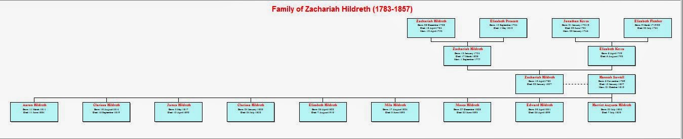 Genea-Musings: 52 Ancestors in 52 Weeks - Week 29: #36, Zachariah ...