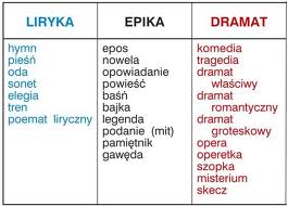 Język Polski w Liceum: Gatunki Literackie