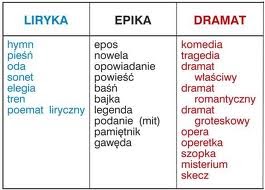 Język Polski w Liceum: Gatunki Literackie