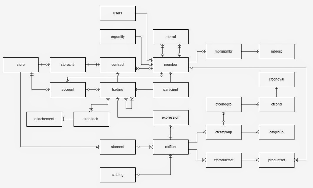 Enterprise Java Application Architecture and Implementation: WebSphere Commerce Contract Data Model