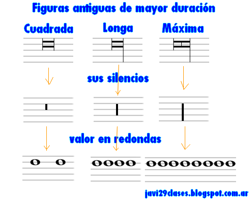 Figuras y Silencios | Clases simples de Guitarra y Piano | Acordes y ...