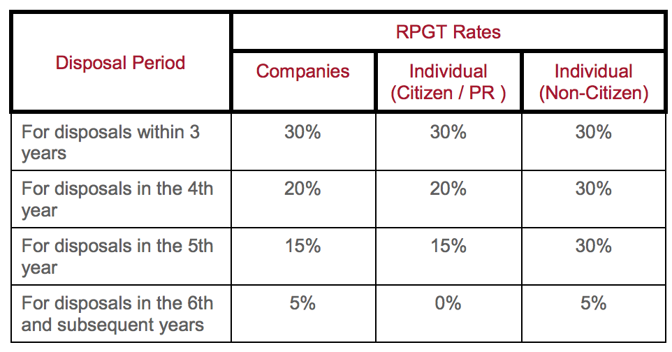 Malaysia Real Estate Kuala Lumpur Property: Real Property Gain Tax ...