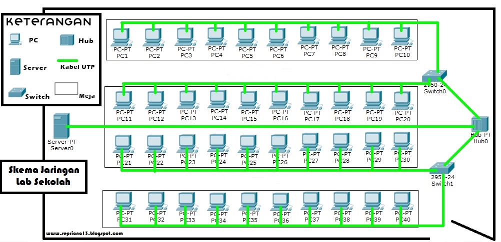 Membuat Konsep Jaringan Untuk Lab Sekolah